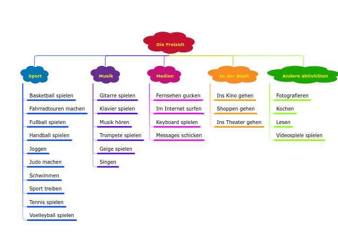 Die Freizeit - Mind Map